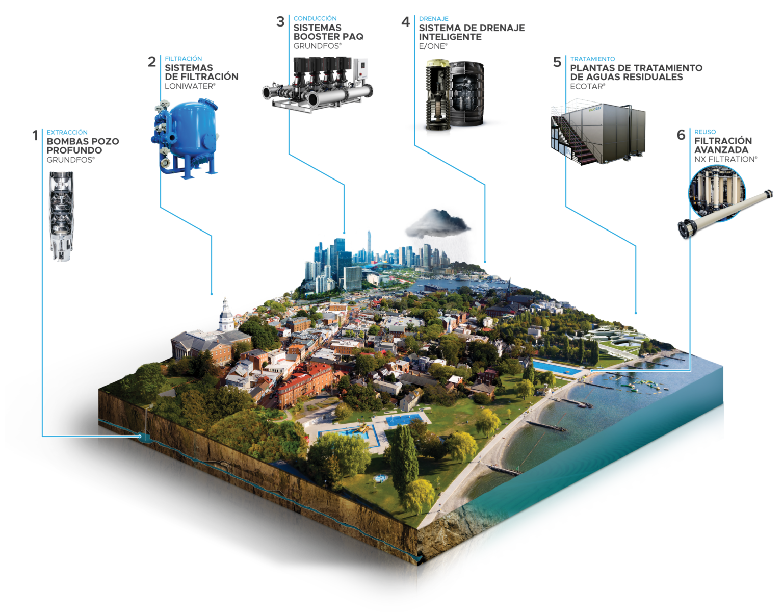 SOMOS INGENIERÍA ESPECIALIZADA EN AGUA